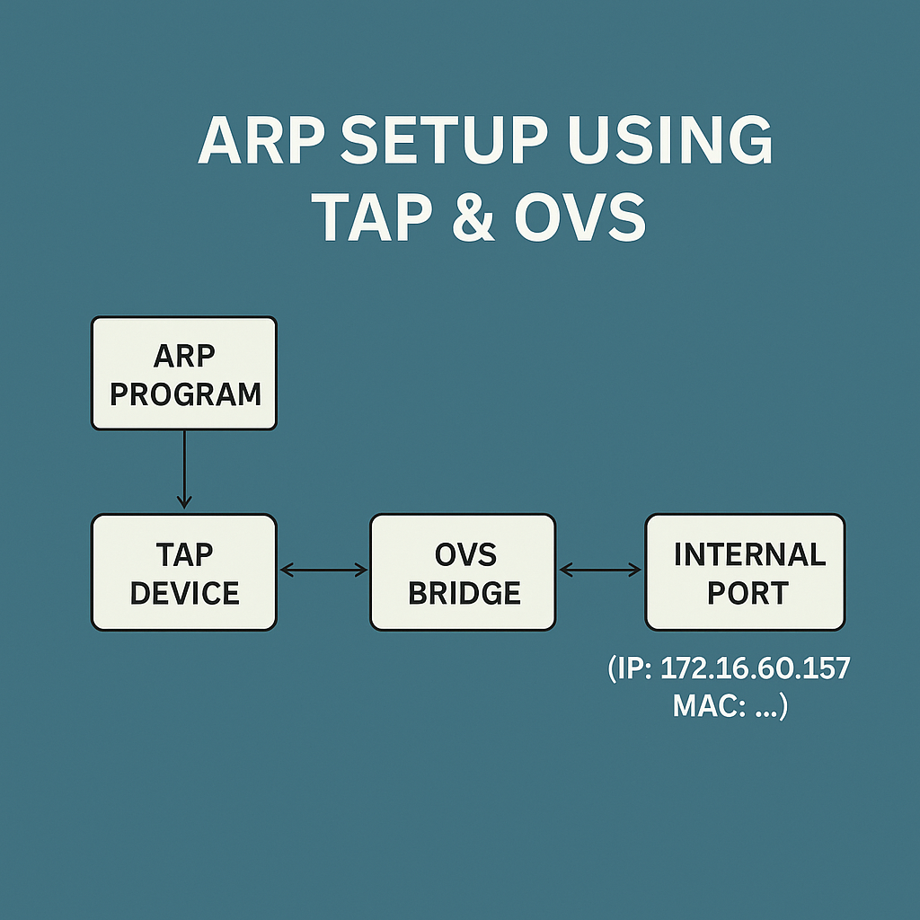 Tinkering with Ethernet: An ARP Responder with TAP & OVS · it's-a me
